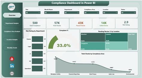 Compliance Dashboard In Power Bi Pk An Excel Expert