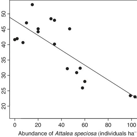 Allometric Equations Used To Estimate Stem Above Ground Biomass Kg In