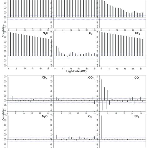Autocorrelation Function And Partial Autocorrelation Function For Download Scientific Diagram