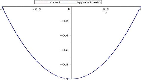 The Graphs Of Approximated And Exact Solution Y For Example 1 Download Scientific Diagram