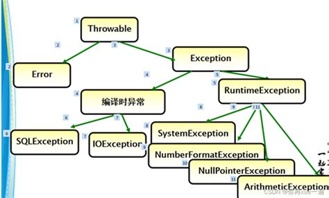 深入理解java异常处理：try Catch Finally与常见异常类型 Csdn博客