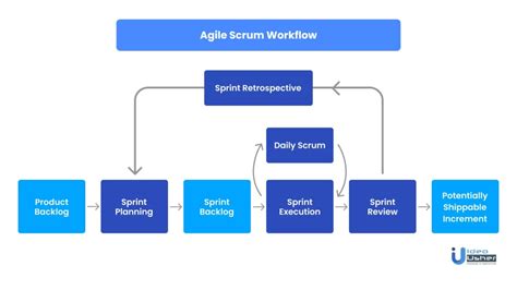 Agile Scrum Methodology In Mobile App Development Ideausher