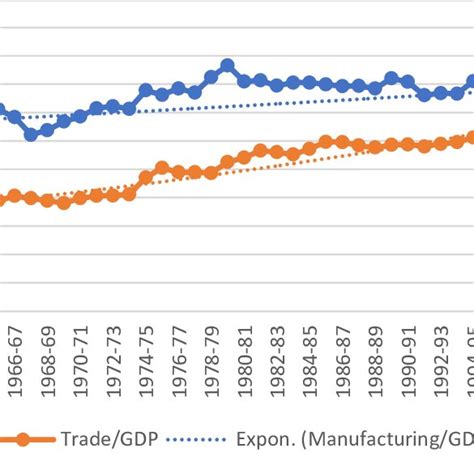 Percentage Share Of Manufacturing And Trade In Gdp Constant Price