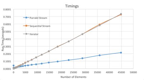 Cùng Tìm Hiểu Về Stream Trong Java 8 Topdev