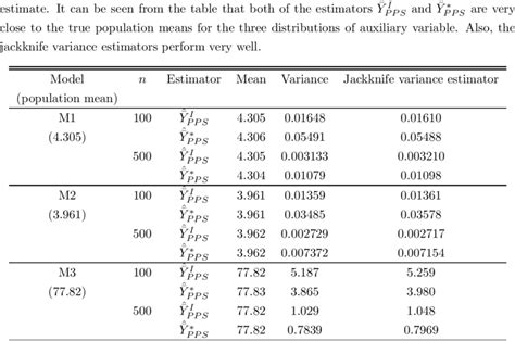 Summarizes The Results On The Simulated Mean Variance And Jackknife Download Table