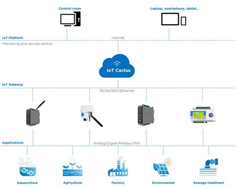 iot solutions saigon technolog
