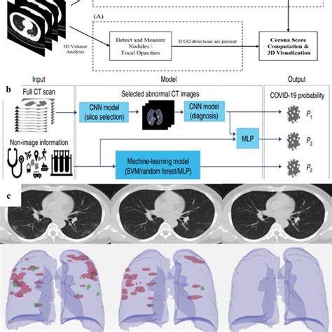 A Block Diagram For Identifying Infection From Ct Scans B Illustration Download Scientific