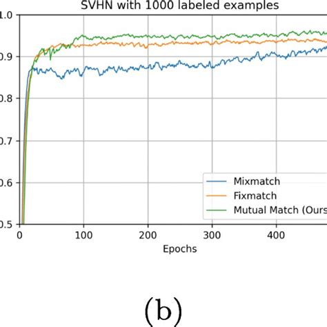performance comparison and unlabeled data analysis during model
