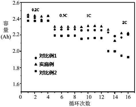 Battery Anode Material Anode Material Slurry Anode Pole Piece And