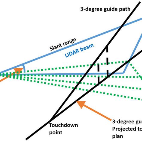 Pdf Wind Shear Prediction From Light Detection And Ranging Data Using Machine Learning Methods