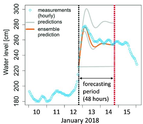 Multi Model Ensemble Prediction Of Stages Together With Forecasts Based