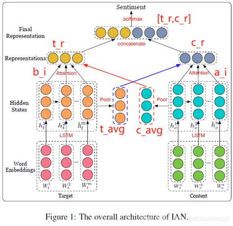 方面级分类paper3 Interactive Attention Networks For Aspect Level Sentiment
