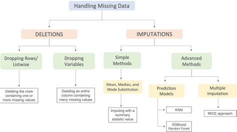 Data Preparation Missing Data