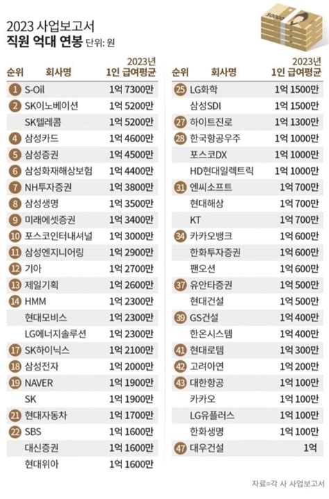 억대연봉을 받는 대기업 직원 평균 연봉 1억 이상 대기업 순위