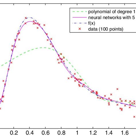 Comparison Between Feedforward Neural Networks And Polynomials With The