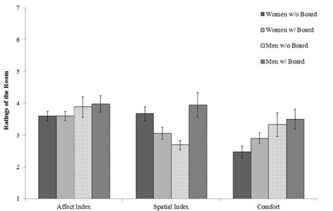Means And Standard Errors On Key Items For Experiment A By Gender Download Scientific Diagram
