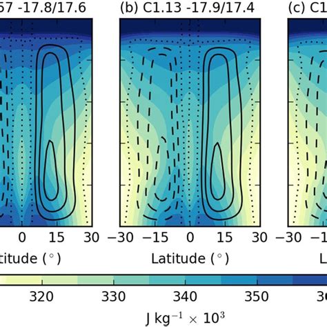 Zonal‐mean Time‐mean Mass Meridional Stream Function Kg S⁻¹ Line Download Scientific