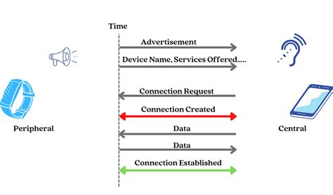 Bluetooth Att And Gatt Explained Connection Oriented Communication Novel Bits
