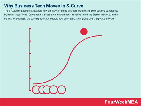 S Curve In Business And Why It Matters Fourweekmba