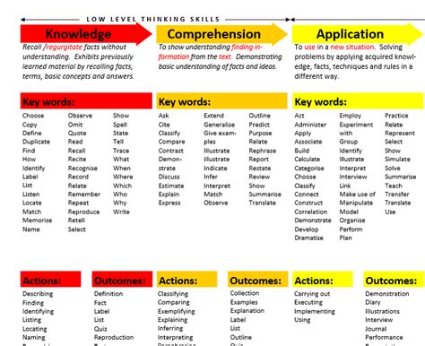 Bloom S Taxonomy Teacher Planning Kit Adding Rigor And Technology 8190 Hot Sex Picture