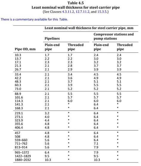 Csa Z662 Pressure Design For Steel Pipe — Wall Little Peng For