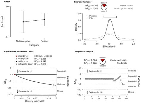 A Classification Bias And An Exclusion Bias Jointly Overinflated The