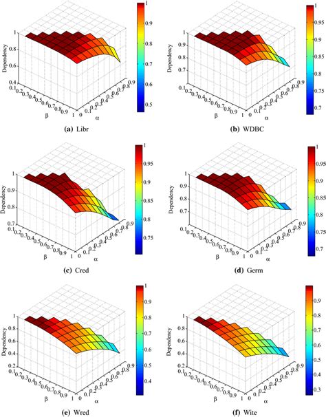 The Dependency Of VQFDRS Model Versus Different Parameter Pairs