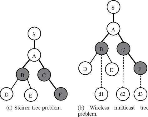 Figure 1 From A Low Delay Multi Source Multicast Algorithm For Ad Hoc