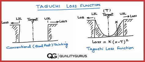 Taguchi Loss Function Quality Gurus