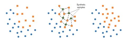处理不平衡数据的五种方法 知乎