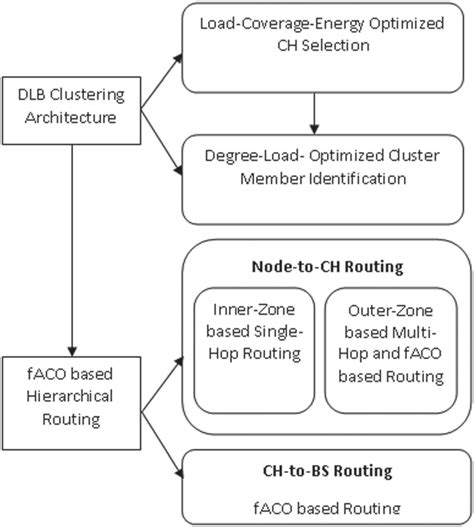Architecture Of Proposed Dlb‐faco‐based Clustering Protocol Download
