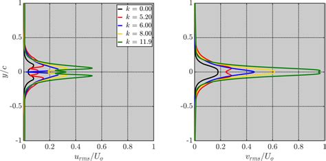 Cross Stream Profiles Of The Rms Streamwise And Cross Stream Velocity