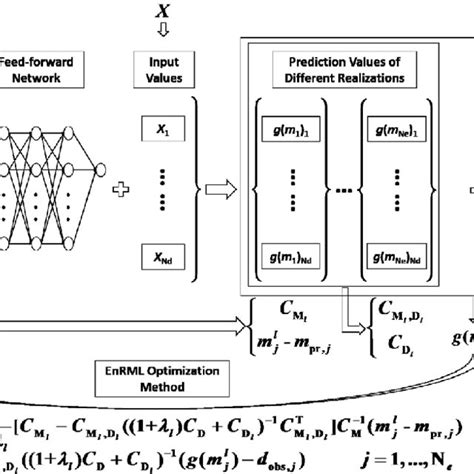 Flow Chart Of Ensemble Neural Networks The Enrml Algorithm Is Used As