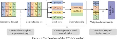 Figure 1 From A Belief Two Level Weighted Clustering Method For Incomplete Pattern Based On