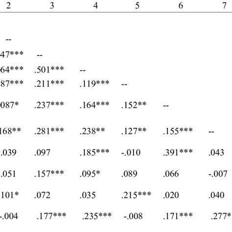 Correlations Among Key Variables Download Table