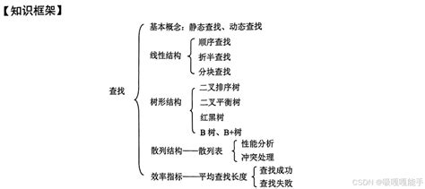 王道408考研数据结构 查找 第七章查找 王道 Csdn博客