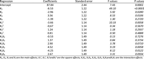 Estimated Regressioncoefficient And Corresponding F And P Values