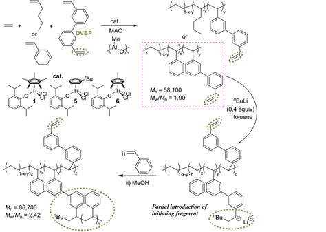 A Greener Approach For Synthesis Of Functionalized Polyolefins By
