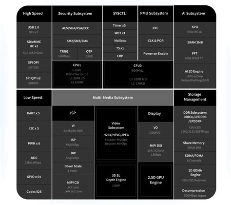 CanMV K AI Development Board Features Kendryte K Dual Core Bit RISC V Processor CNX