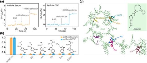Real Time Monitoring Of Serotonin With Highly Selective Aptamer
