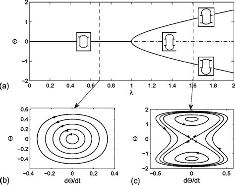 A Bifurcation Diagram With Typical Equilibrium Shapes Sketched Typical Download Scientific