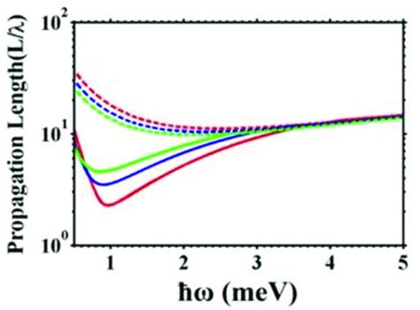 Propagation Length Of Gspps For Different Values Of Substrate
