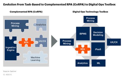 Rpa In 2020 Findings From Gartner And Hyperautomation Smartbridge