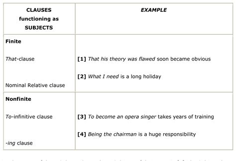 As Subject Clauses The Table Below Shows Examples Of The