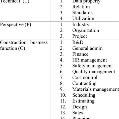 The Bim Implementation Framework 13 Download Scientific Diagram