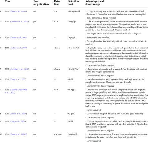 Electrochemical Nucleic Acid Methods For Sars Cov 2 Download Scientific Diagram