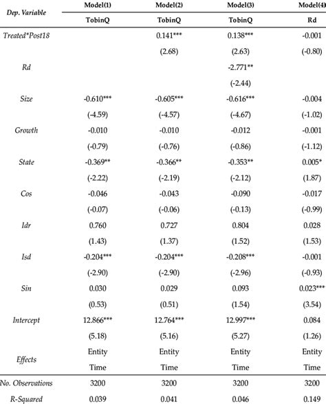 Regression Results Of Environmental Tax Technological Innovation And Download Scientific