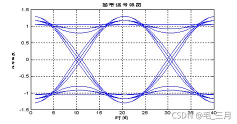 【通信原理】实验四 数字基带信号的眼图实验matlab胡毛毛三月 Gitcode 开源社区