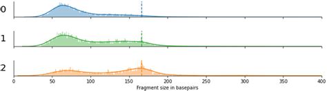 Fragment Size Distributions Of Three Independent Cases Labeled 0 1 Download Scientific