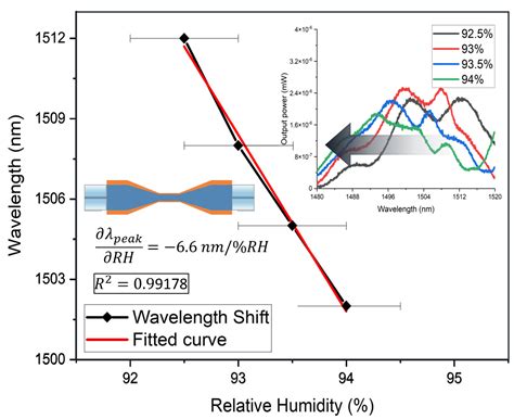 Relative Humidity Measurement Based On A Tapered Pva Coated Fiber Optics Multimode Interference